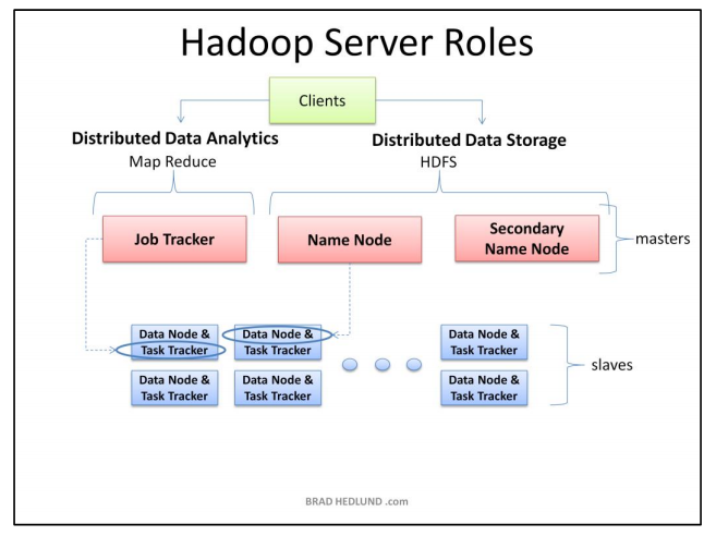 转载 深入理解hadoop集群和网络 Hadoop分布式数据分析平台 炼数成金 Dataguru专业数据分析社区