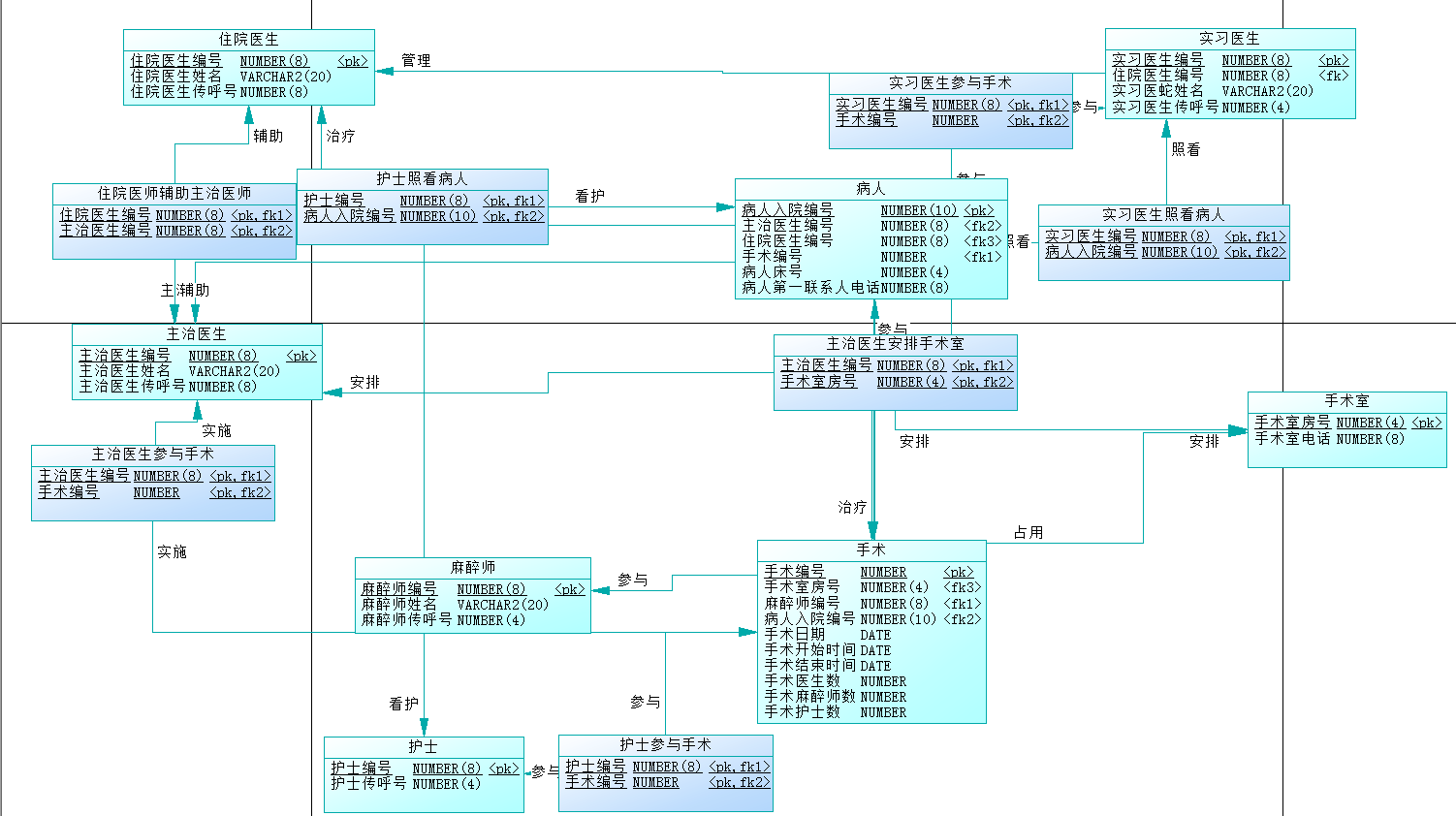 外科手术安排的数据库设计 关系型数据库数据分析 炼数成金 Dataguru专业数据分析社区 
