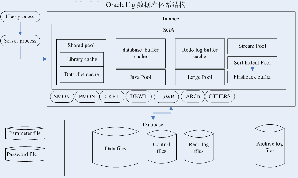 Oracle经典架构图和postgresql对比 Oracle数据库与大数据解决方案 炼数成金 Dataguru专业数据分析社区