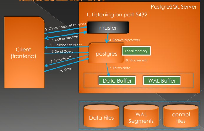 Oracle经典架构图和postgresql对比 Oracle数据库与大数据解决方案 炼数成金 Dataguru专业数据分析社区