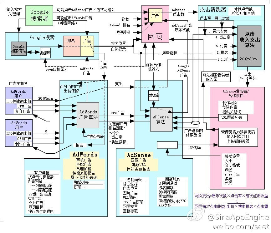 【sae技术分享】谷歌算法流程图 Hadoop分布式数据分析平台 炼数成金 Dataguru专业数据分析社区