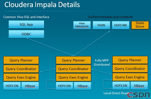 Impala (distributed SQL engine) - Programmer Sought