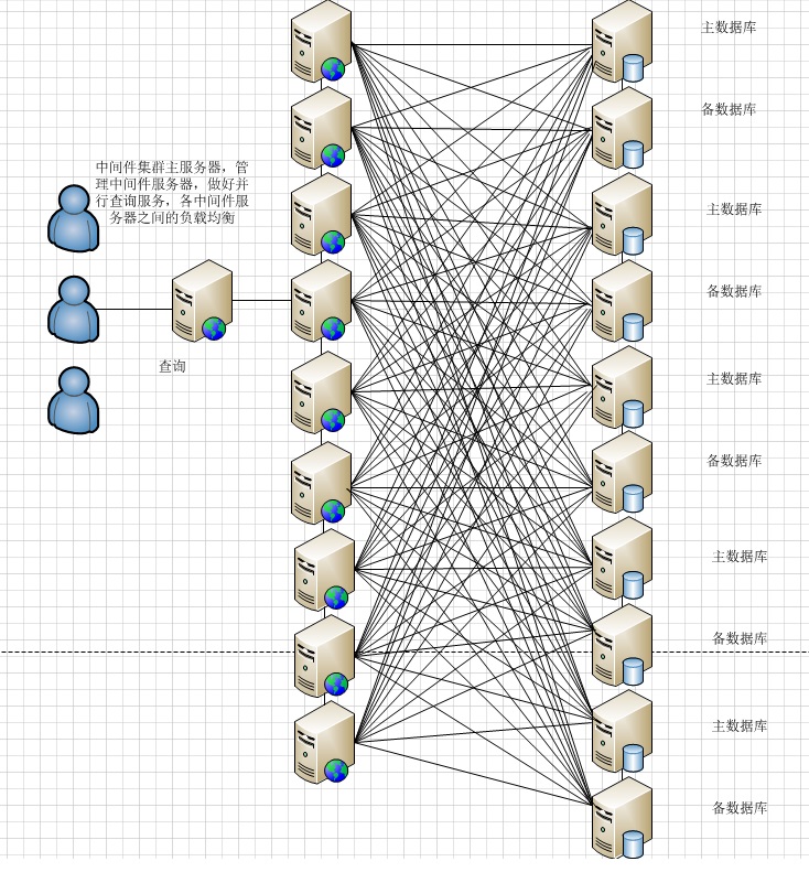 设计一套查询中间件服务方案,画出机制示意图,并给出详细的文字描述 Oracle数据库与大数据解决方案 炼数成金 Dataguru专业数据分析社区