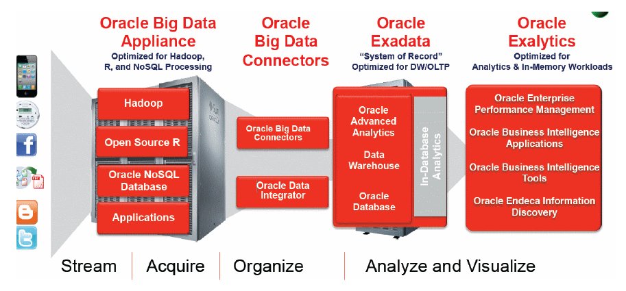 Oracle 高可用技术与云基础架构引航 Oracle数据库与大数据解决方案 炼数成金 Dataguru专业数据分析社区