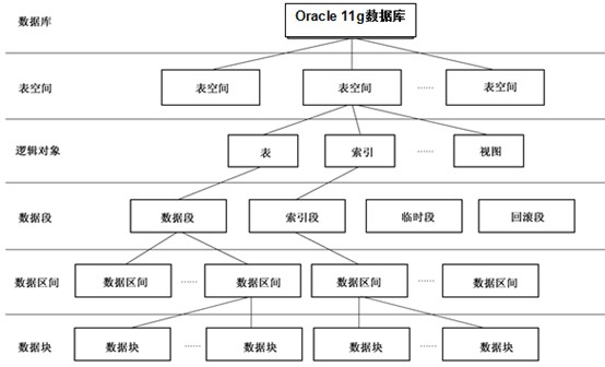 Oracle的逻辑结构 关系型数据库数据分析 炼数成金 Dataguru专业数据分析社区 