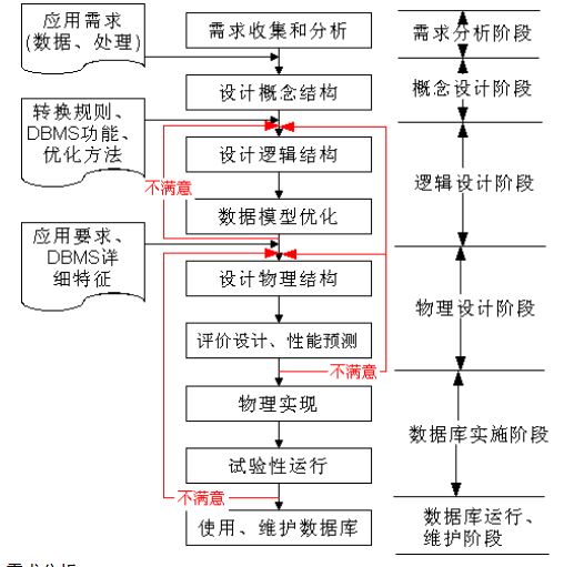 数据库设计的基本步骤 关系型数据库数据分析 炼数成金 Dataguru专业数据分析社区 