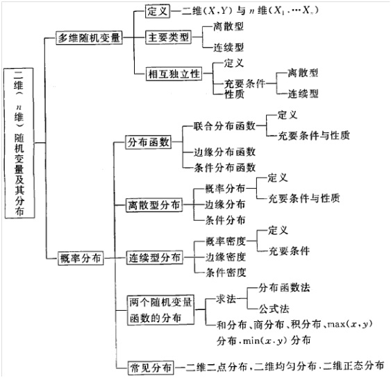 多维随机变量及其分布知识结构图 数据分析与数据挖掘技术 炼数成金 Dataguru专业数据分析社区