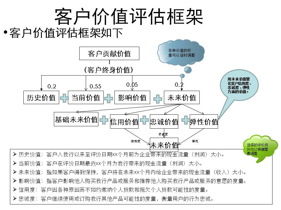 客户终身价值分析模型 数据仓库技术 炼数成金 Dataguru专业数据分析社区