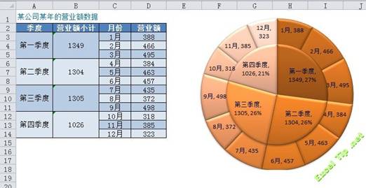 如何绘制双层饼图? 提供2个方法 数据分析与数据挖掘技术 炼数成金 Dataguru专业数据分析社区