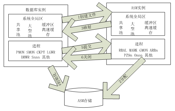 画一张说明asm实例同数据库实例协同工作的原理图,并给出语言描述 关系型数据库数据分析 炼数成金 Dataguru专业数据分析社区