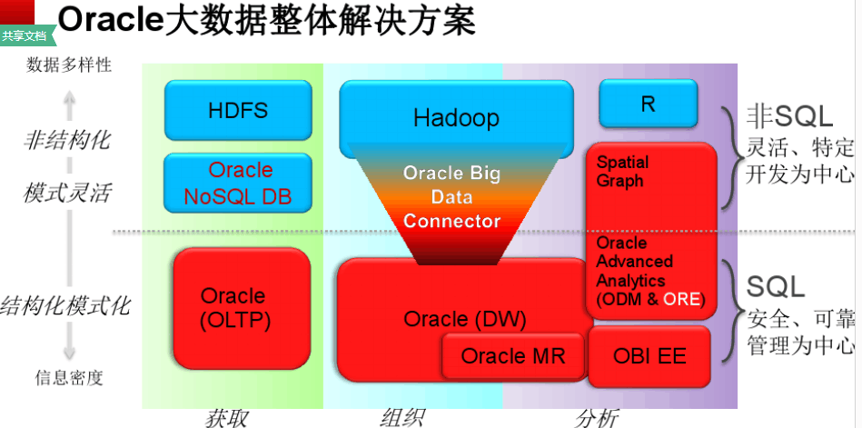 关于oracle数据库的能力矩阵和oracle大数据解决方案 Oracle数据库与大数据解决方案 炼数成金 Dataguru专业数据分析社区