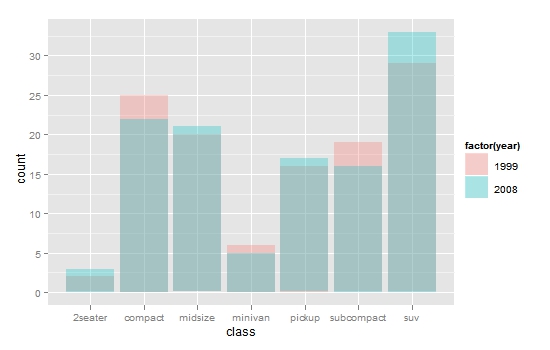Ggplot2绘图入门系列之三:位置调整与条形图 R语言 炼数成金 Dataguru专业数据分析社区