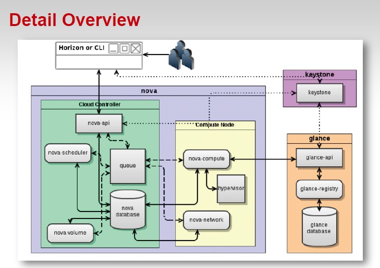 openstack拓扑图,opsk架构图,opsk(第11页)_大山谷图库