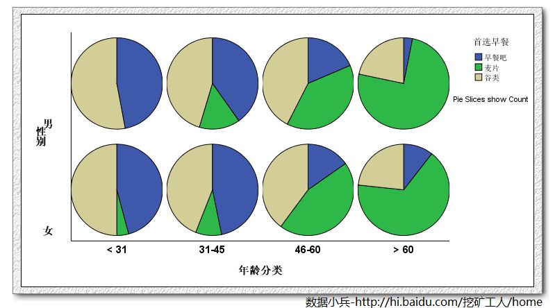 巨实用却鲜为人知的spss散点饼图 数据可视化 炼数成金 Dataguru专业数据分析社区