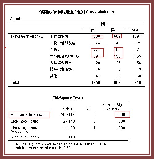 Spss案例分析:交叉表分析在调查问卷分析中的应用 数据挖掘 炼数成金 Dataguru专业数据分析社区