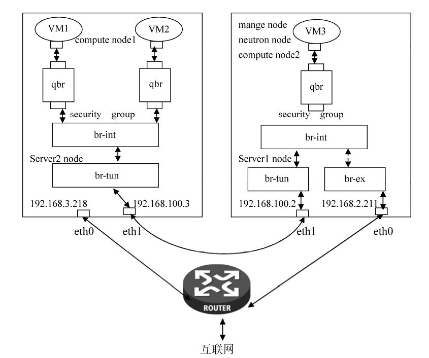 Openstack 的网络(十六) 图书 炼数成金 Dataguru专业数据分析社区