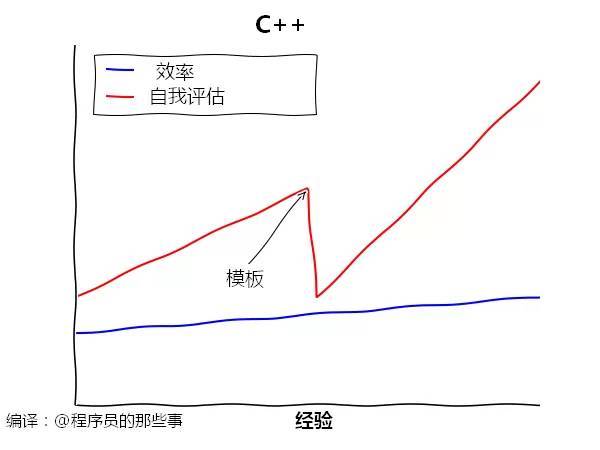7 种编程语言的学习曲线 编程开发 炼数成金 Dataguru专业数据分析社区