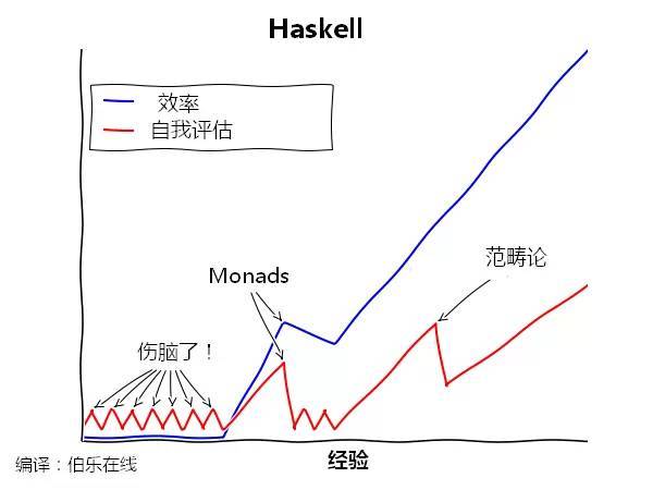 7 种编程语言的学习曲线 编程开发 炼数成金 Dataguru专业数据分析社区