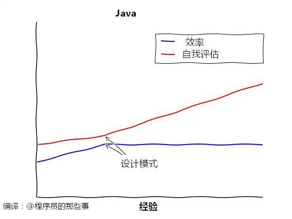 7 种编程语言的学习曲线 编程开发 炼数成金 Dataguru专业数据分析社区