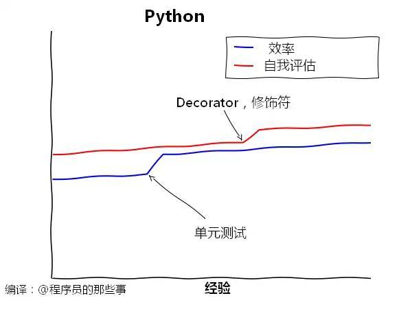 7 种编程语言的学习曲线 编程开发 炼数成金 Dataguru专业数据分析社区