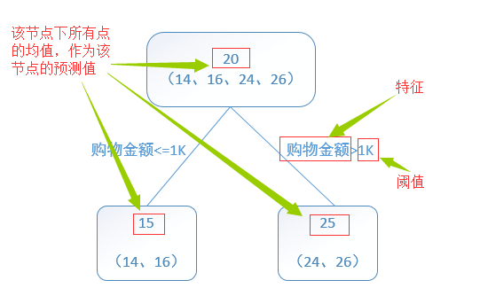 Gbdt:梯度提升决策树 算法 炼数成金 Dataguru专业数据分析社区