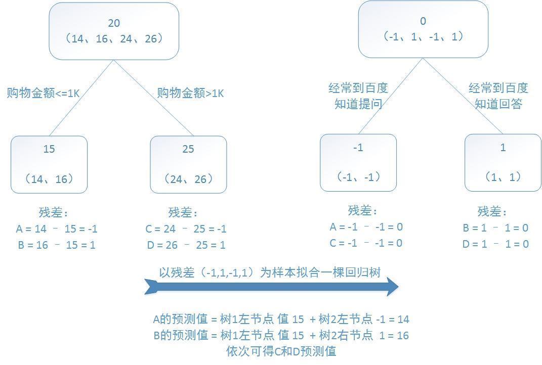 Gbdt:梯度提升决策树 算法 炼数成金 Dataguru专业数据分析社区