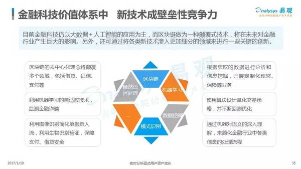 中国金融科技（fintech）专题分析 量化投资 炼数成金 Dataguru专业数据分析社区