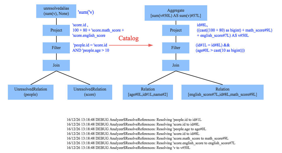 Spark Sql流程解析spark 语法树生成逻辑 Csdn博客