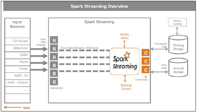 Spark For Python Developers —spark流式数据处理 Spark 炼数成金 Dataguru专业数据分析社区