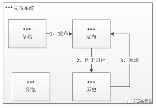 回滚机制 架构 炼数成金 Dataguru专业数据分析社区