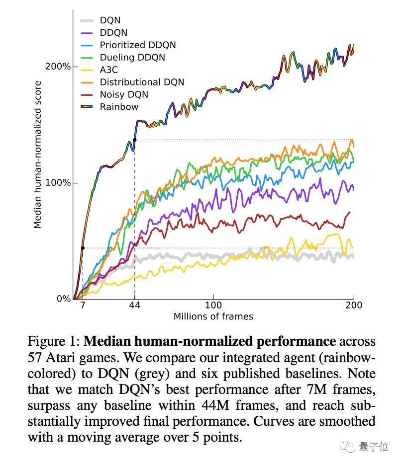 Deepmind为明年的aaai,准备了一份各种dqn的混血 强化学习 炼数成金 Dataguru专业数据分析社区