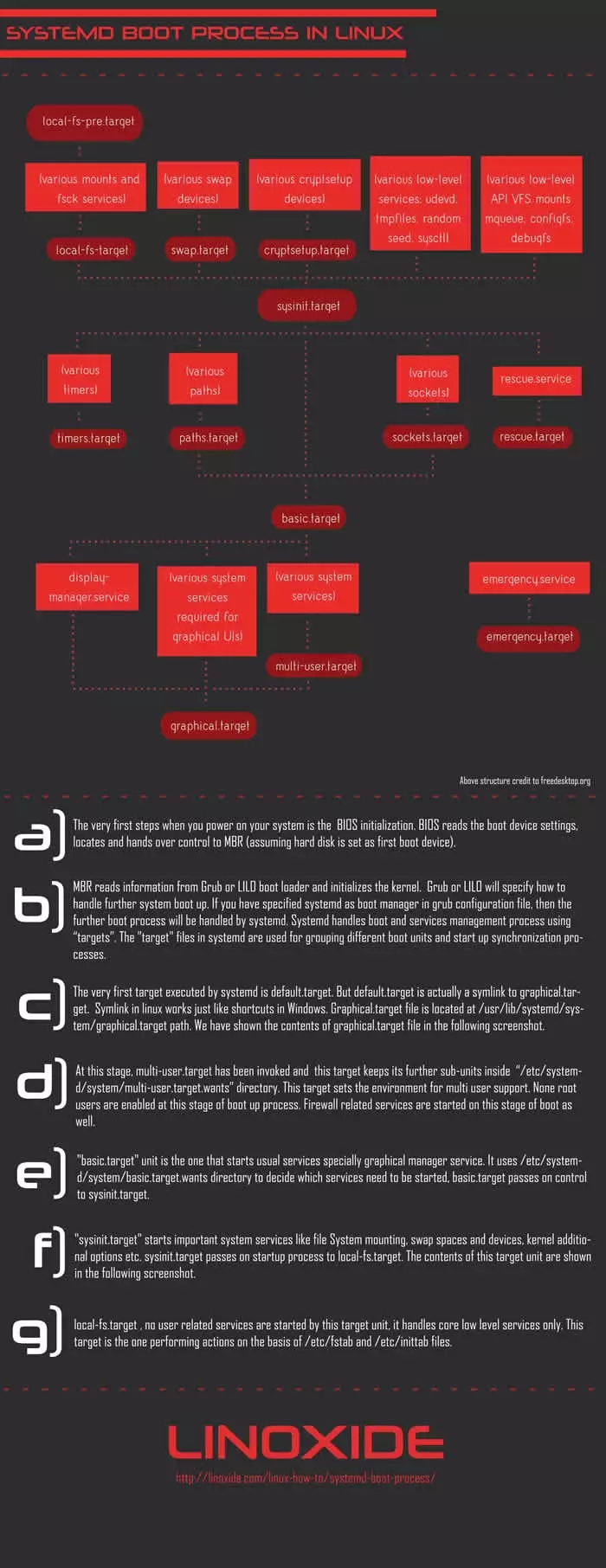 CentOS7 - systemd 启动过程_centos 如何使用init启动systemd-CSDN博客