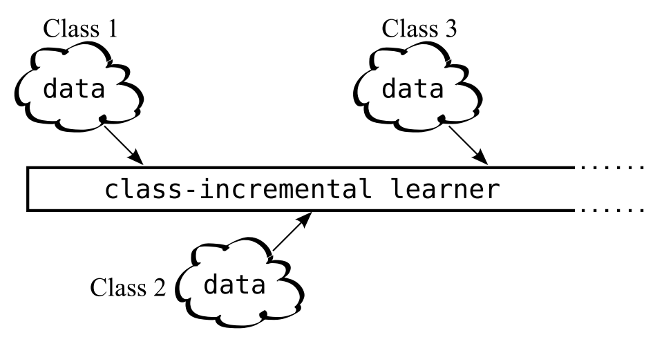 增量学习incremental Learning小综述 深度学习 炼数成金 Dataguru专业数据分析社区